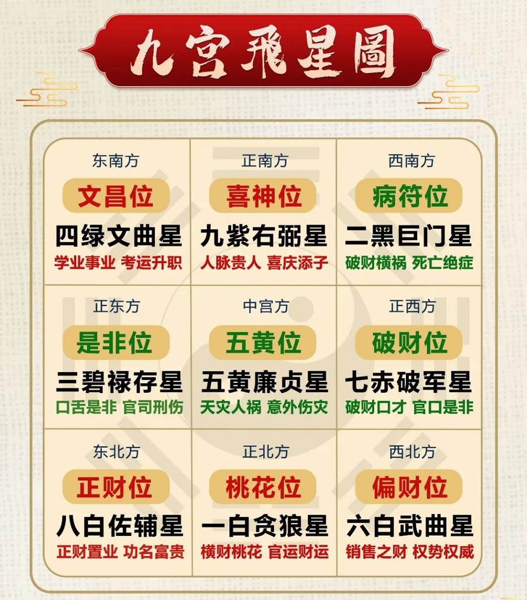 《九宫飞星与流年》 KL Area – Adpage